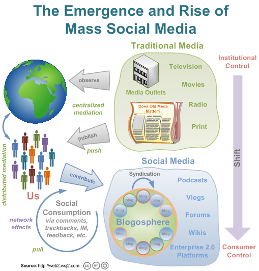 Social Media Goes Mainstream | On Digital Strategy | Dion Hinchcliffe