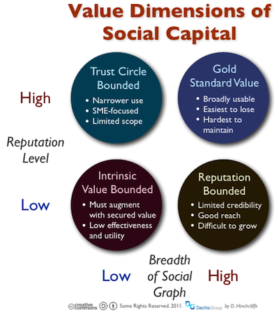 Social Graph | On Digital Strategy | Dion Hinchcliffe