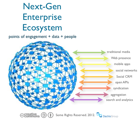 Imagining the Future of the Enterprise | On Digital Strategy | Dion ...