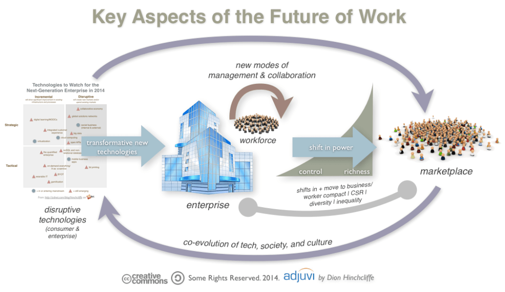 What is the Future of Work? | On Digital Strategy | Dion Hinchcliffe