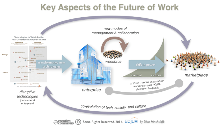 What is the Future of Work? | On Digital Strategy | Dion Hinchcliffe