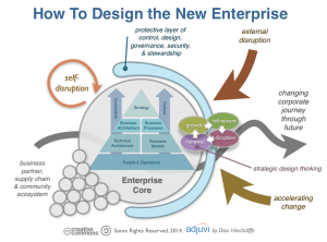 Designing the New Enterprise: Issues and Strategies | On Digital ...