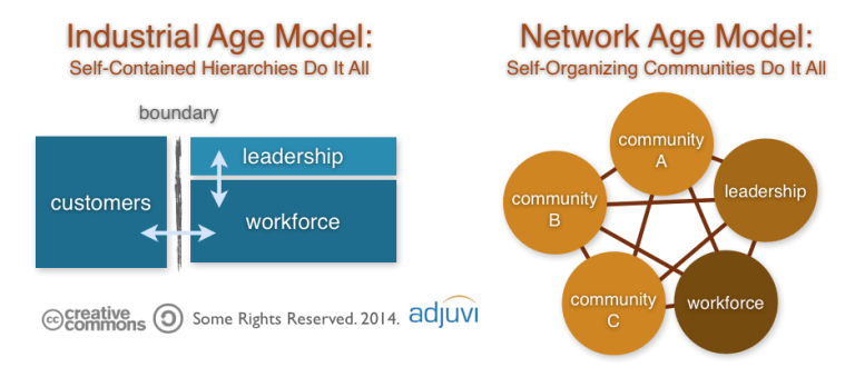 Shifting the Meaning of Hierarchy to Community | On Digital Strategy ...