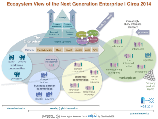 Defining the Next Generation Enterprise for 2014 | On Digital Strategy ...