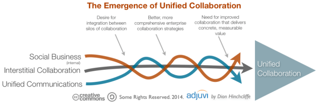 Unified Collaboration: How Social Business and Other Forms of Digital ...