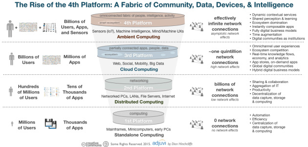 The Rise of the 4th Platform: Pervasive Community, Data, Devices, and ...