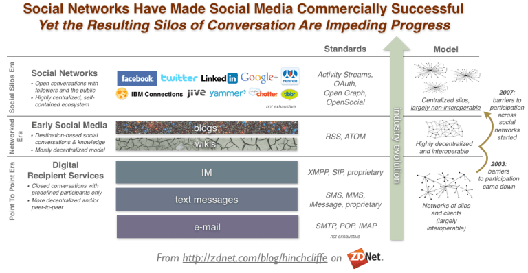 How Digital Collaboration is Fragmenting, and Why It’s a Major ...