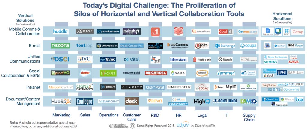 How Digital Collaboration is Fragmenting, and Why It’s a Major ...