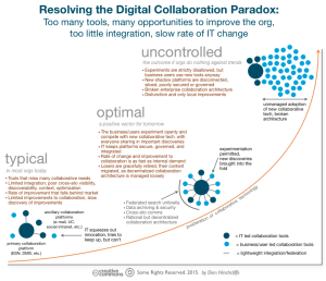 How Organizations Can Address the Challenges of Modern Digital ...