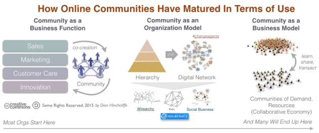 How Online Communities Became Central To How We Work | On Digital ...