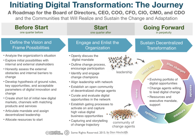 Four Strategic Frameworks for Digital Transformation | On Digital ...