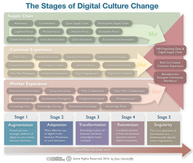 In Digital Transformation, Culture Change Goes Hand in Hand with Tech ...