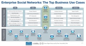What We Know About Making Enterprise Social Networks Successful Today ...