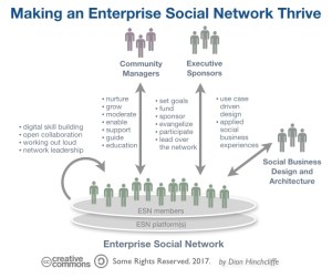 What We Know About Making Enterprise Social Networks Successful Today ...