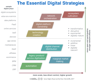 The Essential Digital Strategies | On Digital Strategy | Dion Hinchcliffe