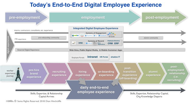 Designing the Digital Workplace for the End-to-End Employee Experience ...