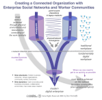 Revisiting How to Cultivate Connected Organizations in an Age of ...